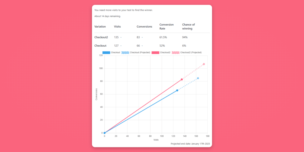 AB Split Test Introduces Charts | Ahoi.dev